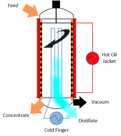 Agfa has acquired a Short Path Distillation Pilot Plant - from Lab ...