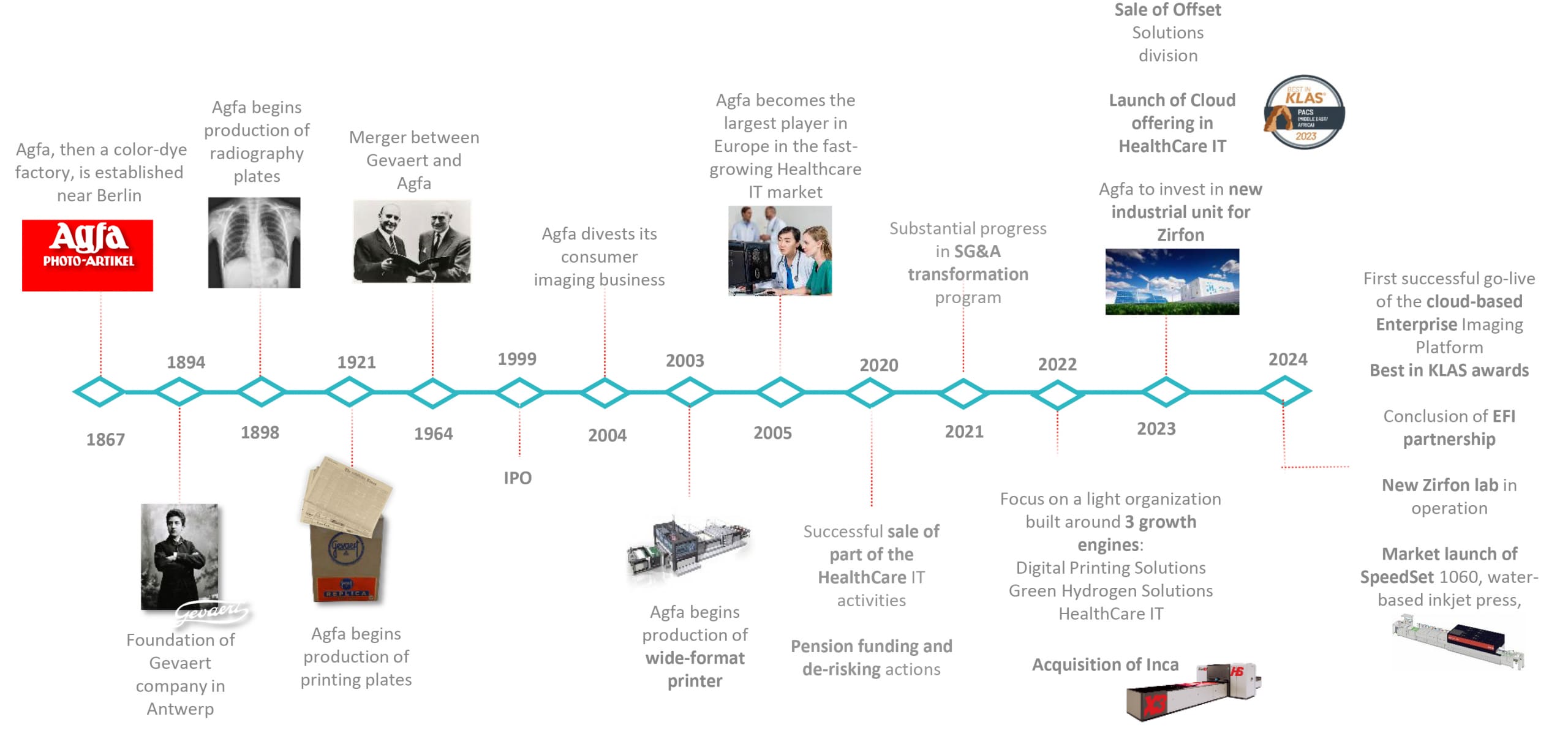 History – Agfa Corporate