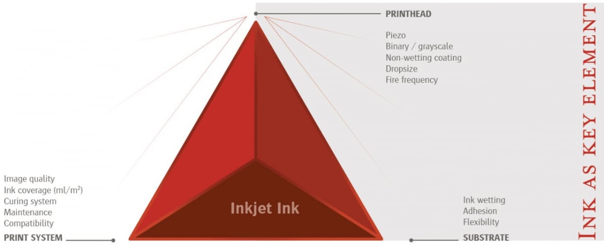 How we make our inkjet inks – Printing