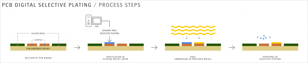 Selective Plating – Specialty Products