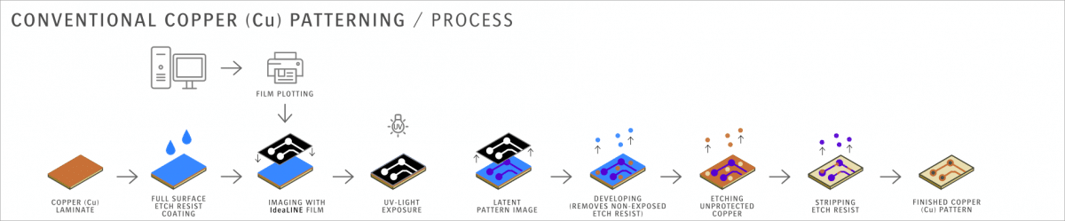 Cu Patterning – Specialty Products