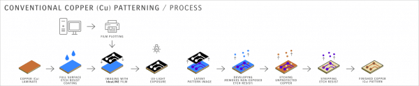 Cu Patterning – Specialty Products