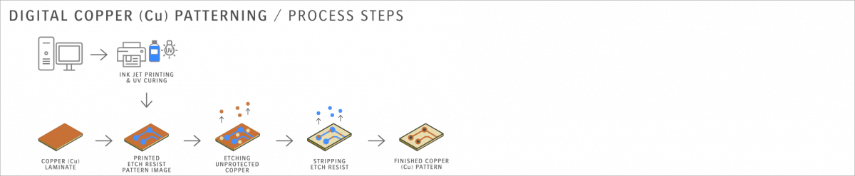 Cu Patterning – Specialty Products
