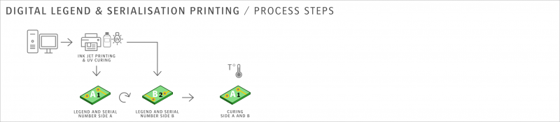 Legend & Serialization Printing - Specialty Products