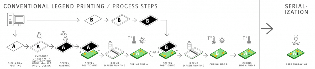 Legend & Serialization Printing - Specialty Products